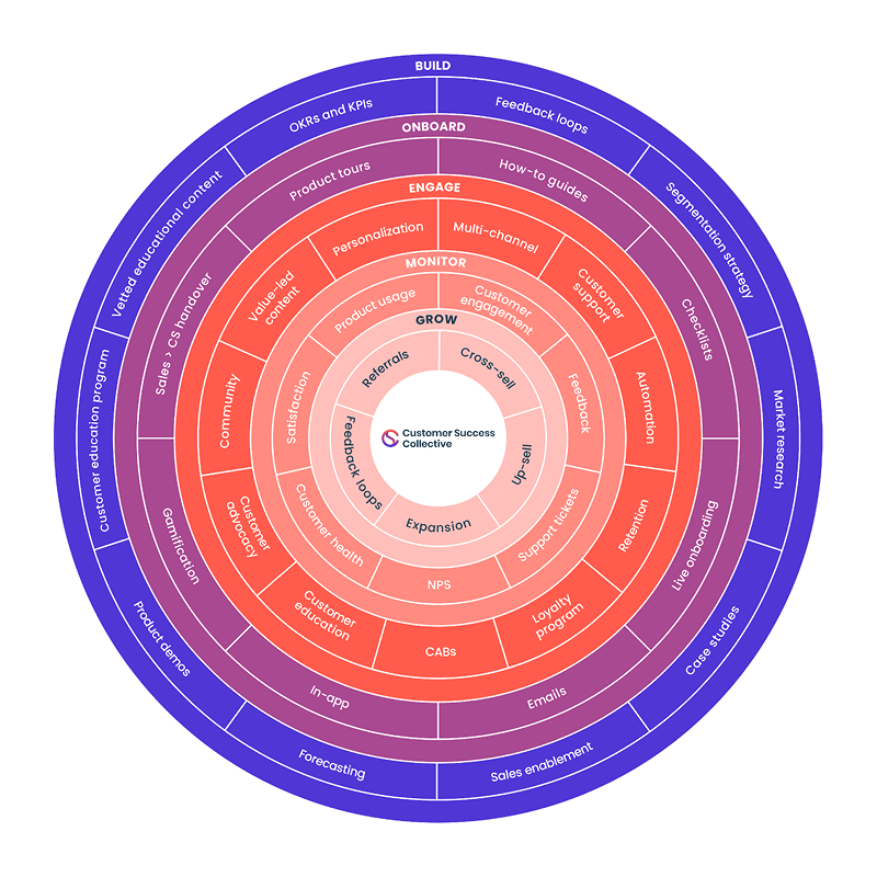 Customer Success Framework