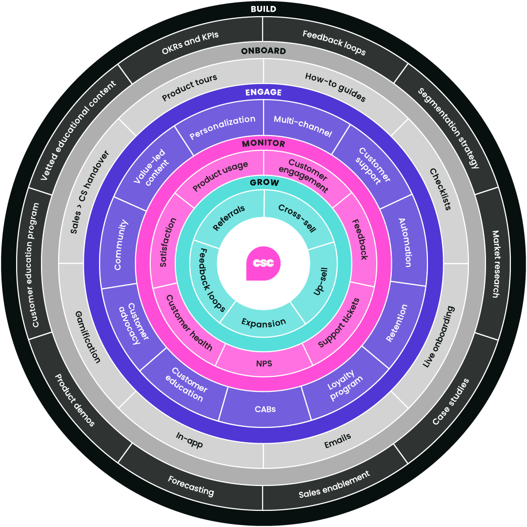 Customer Success Framework