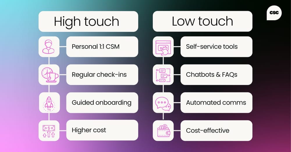 High-touch vs. low-touch customer success: Explained