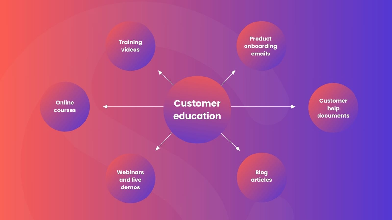 The power of customer education