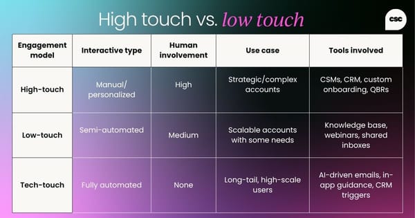 High-touch vs. low-touch customer success: Explained